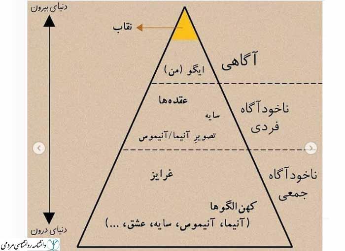 مفاهیم مهم در نظریه یونگ | علیرضا نوربخش